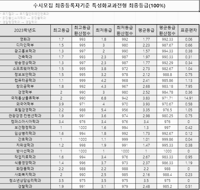 동서대 수시등급 동서대학교 입결 내신 등급컷 2023년 2024년