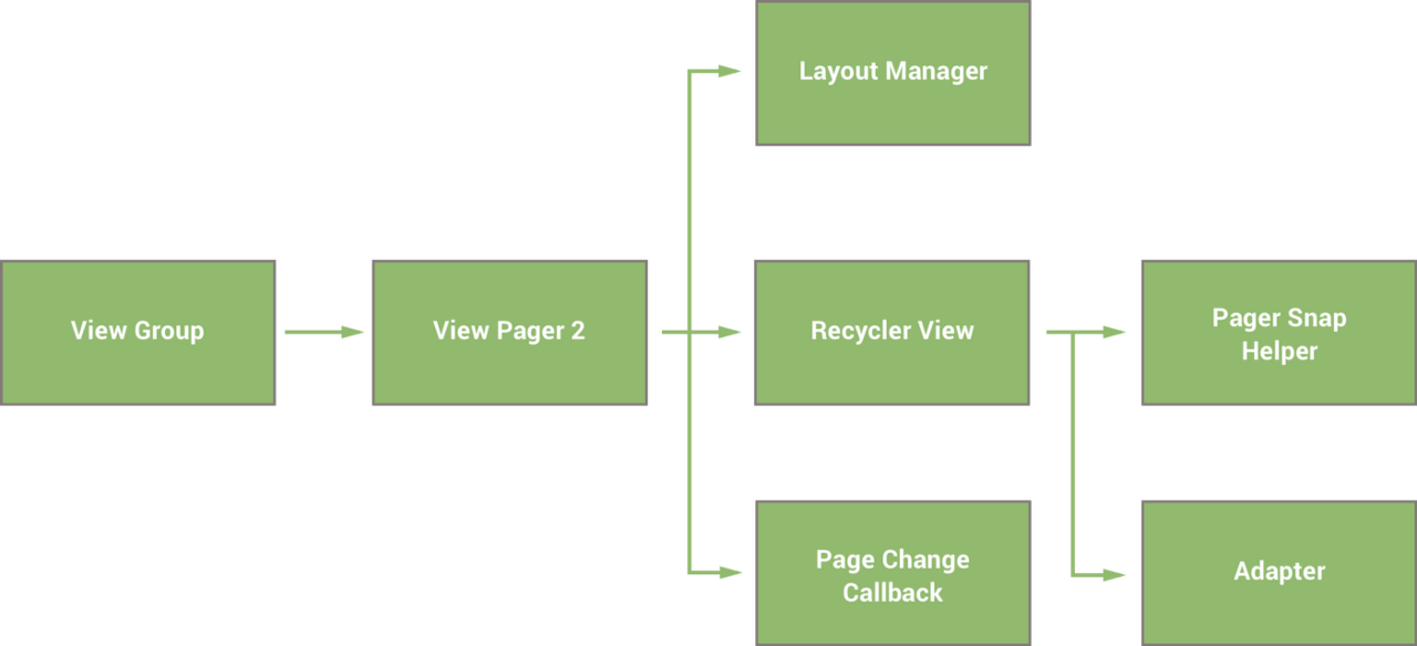 ViewPager2 + TabLayout + RecyclerView