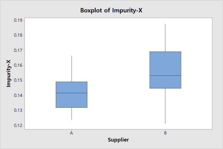 [Minitab] 변경/개선 보고서를 살려줄 통계 자료 - Box plot, T 검정