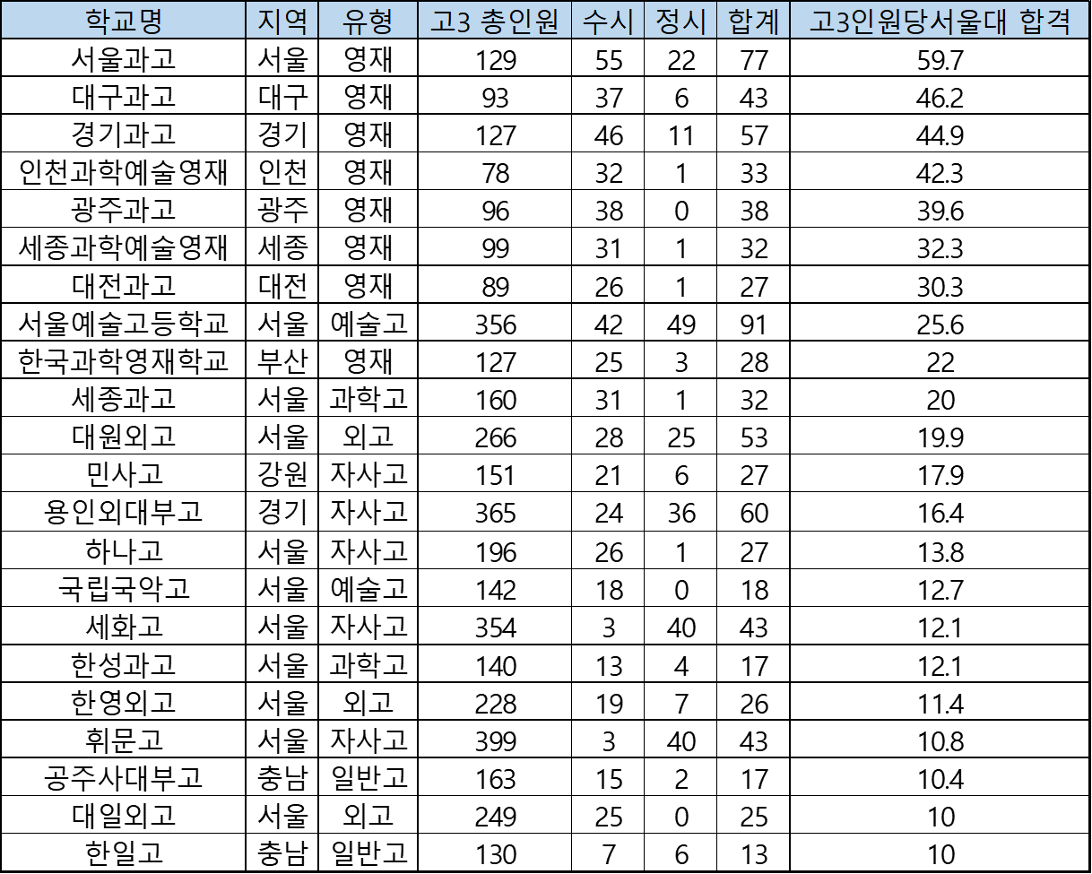 서울대에 많이 가는 전국고등학교 순위
