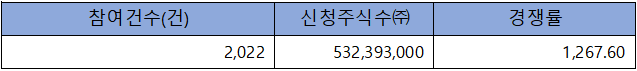 코셈 수요예측 결과 흥행 성공 공모가 16000원으로 상향 확정