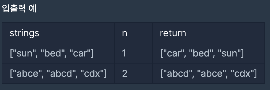 [프로그래머스] 문자열 내 마음대로 정렬하기 Kotlin