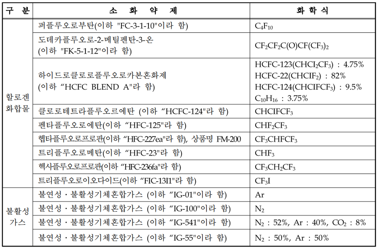 할로겐화합물 및 불활성기체 소화설비기준
