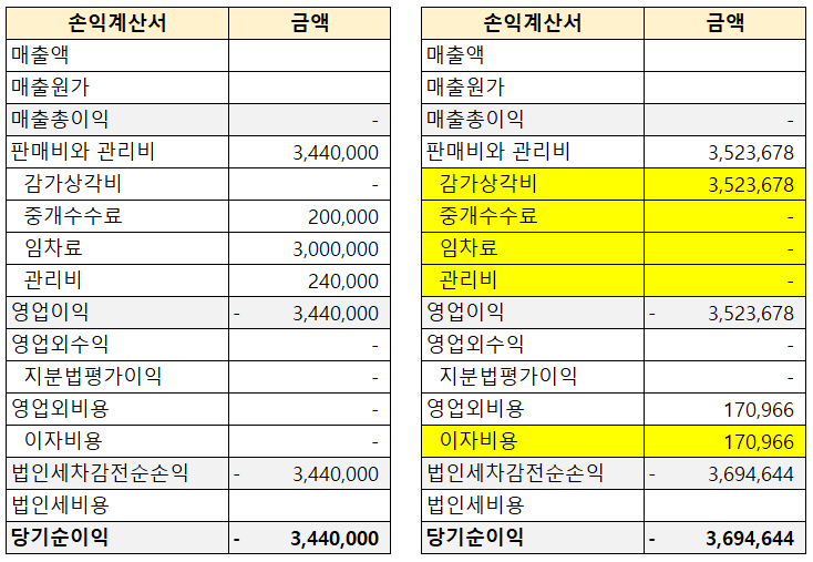 현금흐름표 Ifrs 사용권자산 리스부채 렌트프리 중개수수료