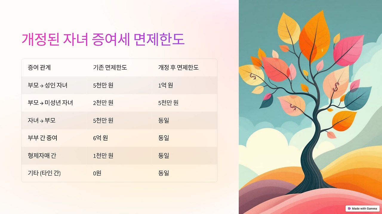 자녀 증여세 면제한도 1억 상향 개정 내용과 절세 방법