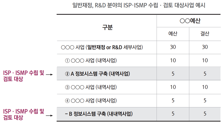 ISP와 ISMP 비교 : 차이가 뭐죠?