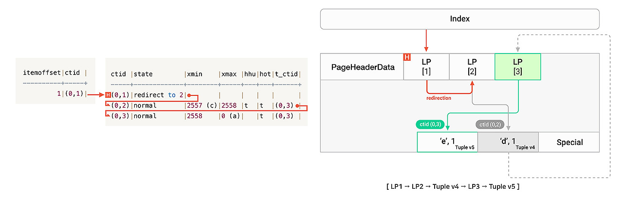 DB 인사이드 | PostgreSQL HOT - 2. Update 동작 과정