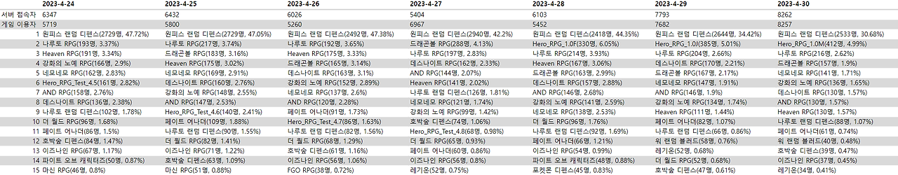 4월 4주차: 0424~0430 :: 듀나집