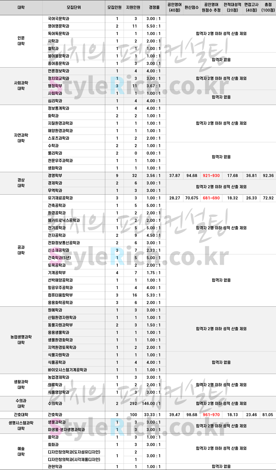 충남대 편입 2021학년도 합격점수평균점수 커트라인을 알아보자