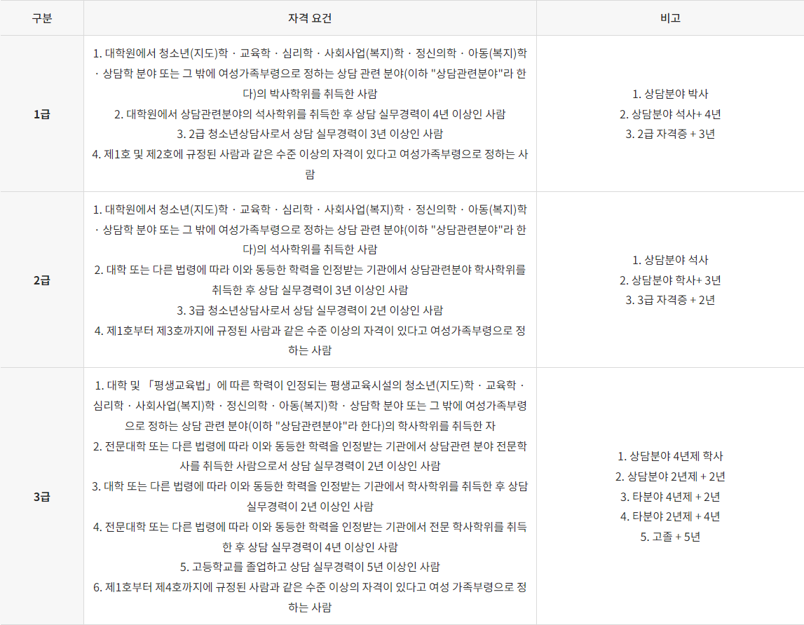 청소년상담사 정보 응시 자격 면제 조건 등급 시험 일정 시험 내용 합격자 조회 합격률 기출 문제 합격 공략