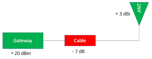 헷갈리는 dB, dBm, dBi, dBd 총정리