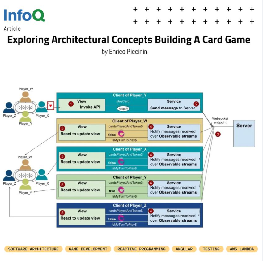 Exploring Architectural Concepts Building A Card Game
