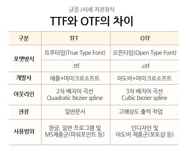 글꼴(폰트) TTF와 OTF 차이점(총정리)