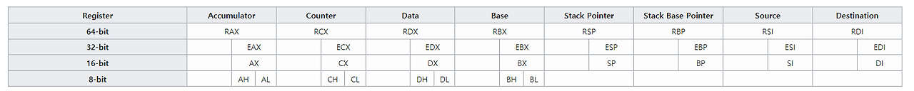범용 레지스터 구성 :: 엔지니어는 배가 고프다