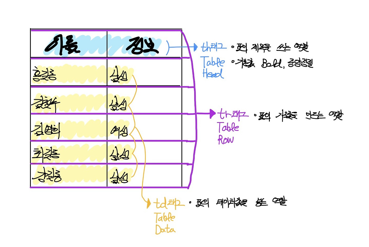 [HTML 기초] table 태그와 th, tr, td 태그 사용방법 살펴보기 — 아크레의 개발로그