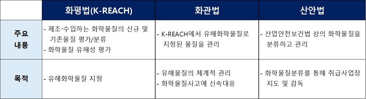 석유화학 화평법 화관법 산안법에 대해 자세히 알아보자 Feat K Reach