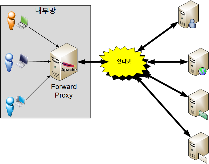 네트워크 포워드 프록시forward Proxy와 리버스 프록시reverse Proxy — 밝은별 개발 블로그