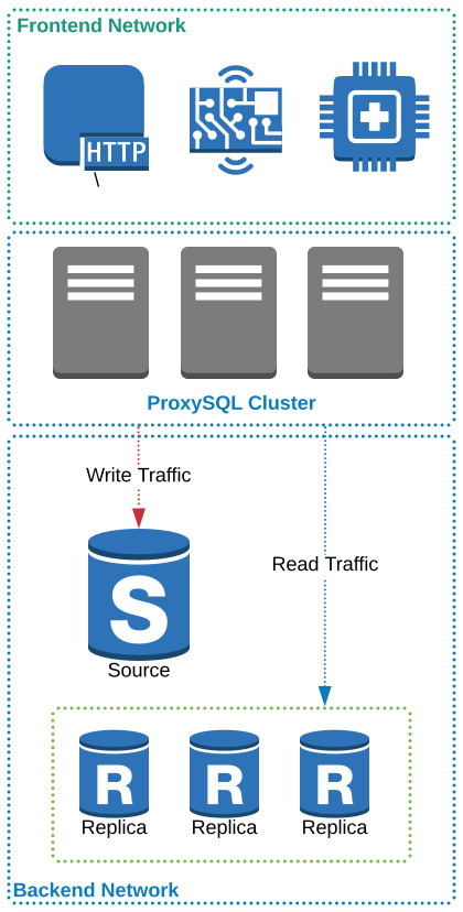MariaDB/MySQL 데이타 전송 시 암호화 통신 SQL Proxy 적용