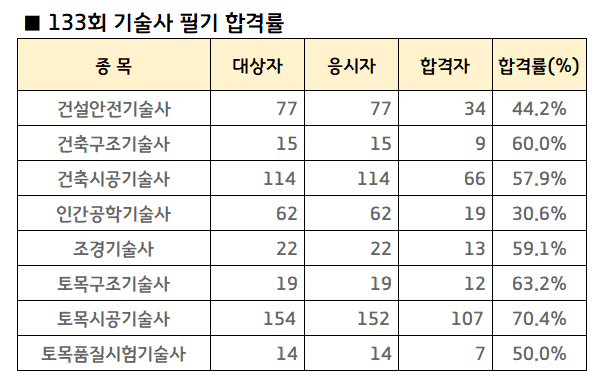 2024년 제133회 기술사 최종면접시험 합격률
