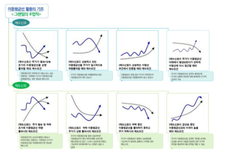차트공부 이동평균선ma 골든크로스 And 데드크로스 완벽정리 비트코인 실용주의 금융 저장소
