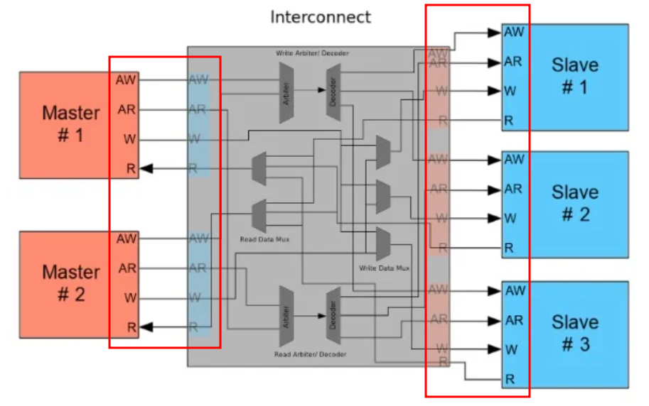 [AMBA] AXI (Advanced eXtensible Interface)