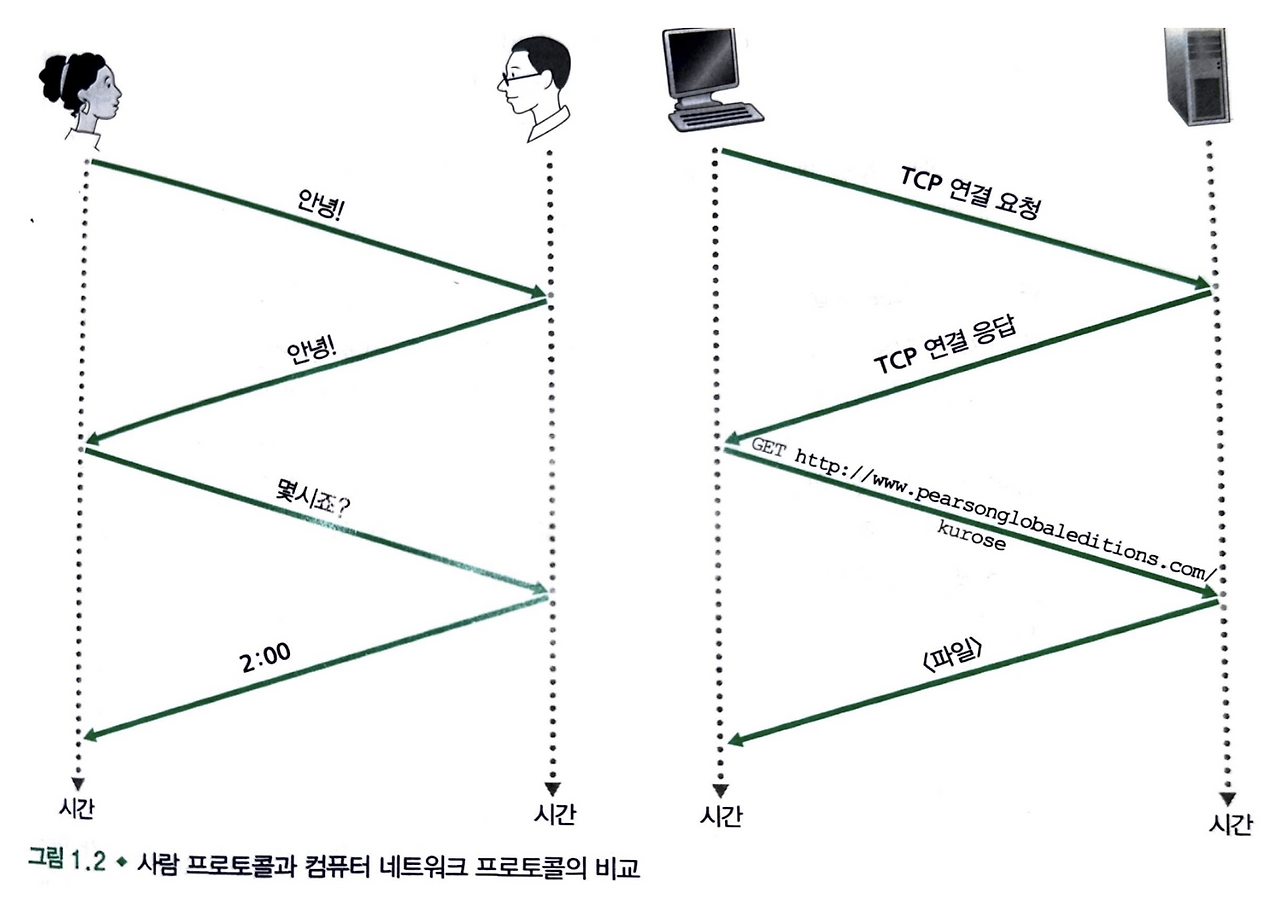 프로토콜