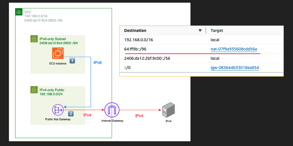 AWS VPC IPv6->IPv4 통신 방법