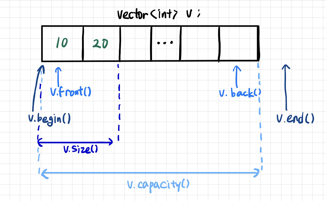 [C++ vector] 사용법 — dense의 개발 일기
