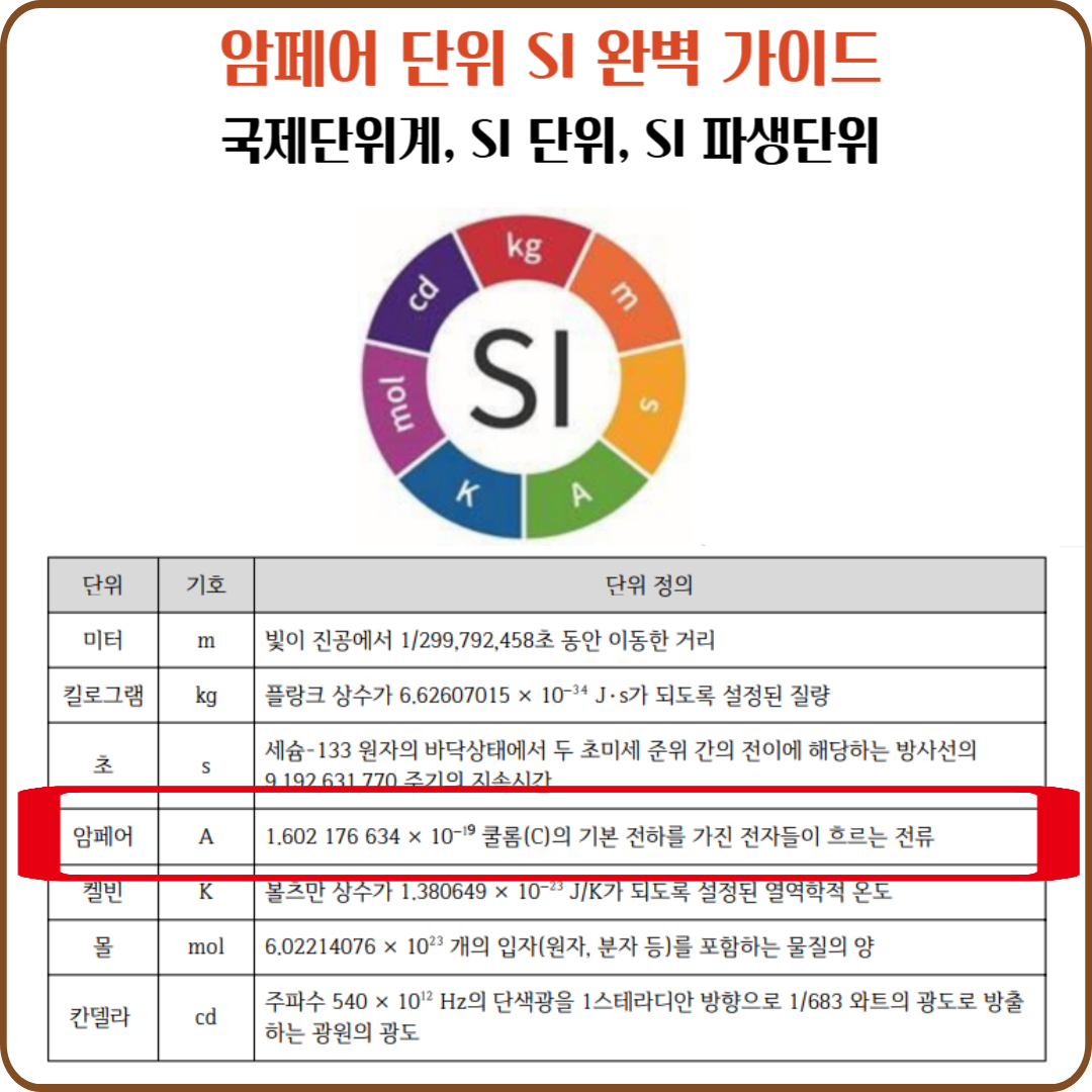 암페어 Si 단위 7가지 Si 기본 단위 완벽 가이드 국제단위계 Si 단위