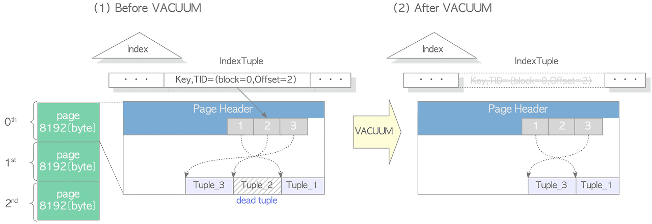 [AWS Aurora] Aurora PostgreSQL Auto Vacuum 이해하기 :: Data Science Lab