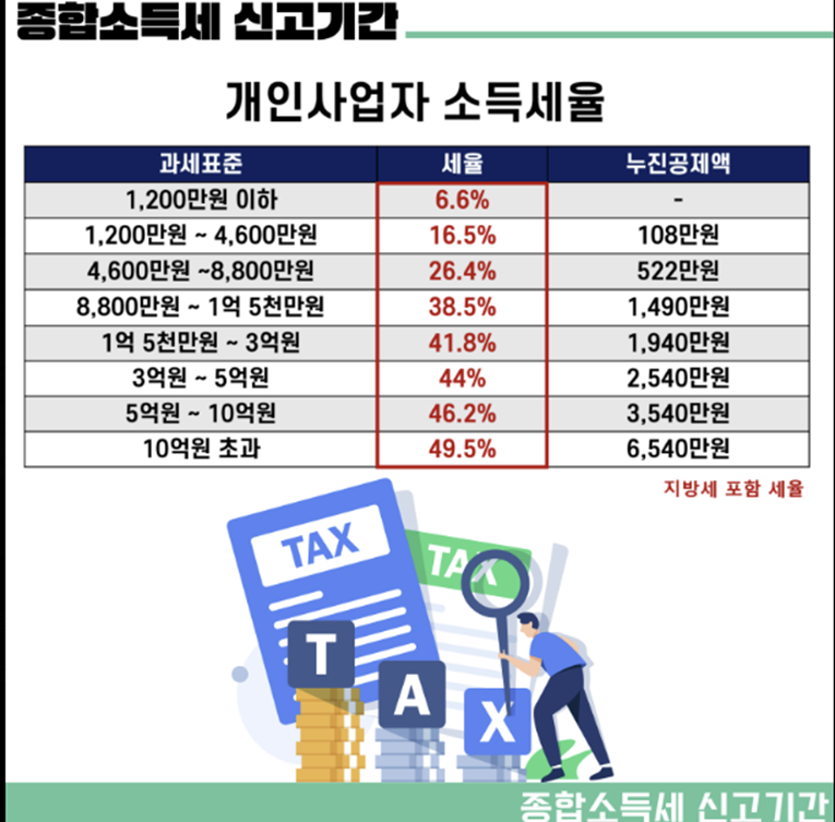 5월 종합소득세 신고기간 대상 신고방법 및 과세표준 세율 이해하기