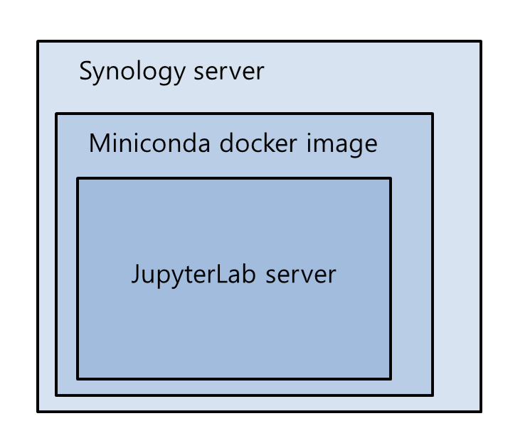 Synology에 docker + miniconda +JupyterLab server 올리기