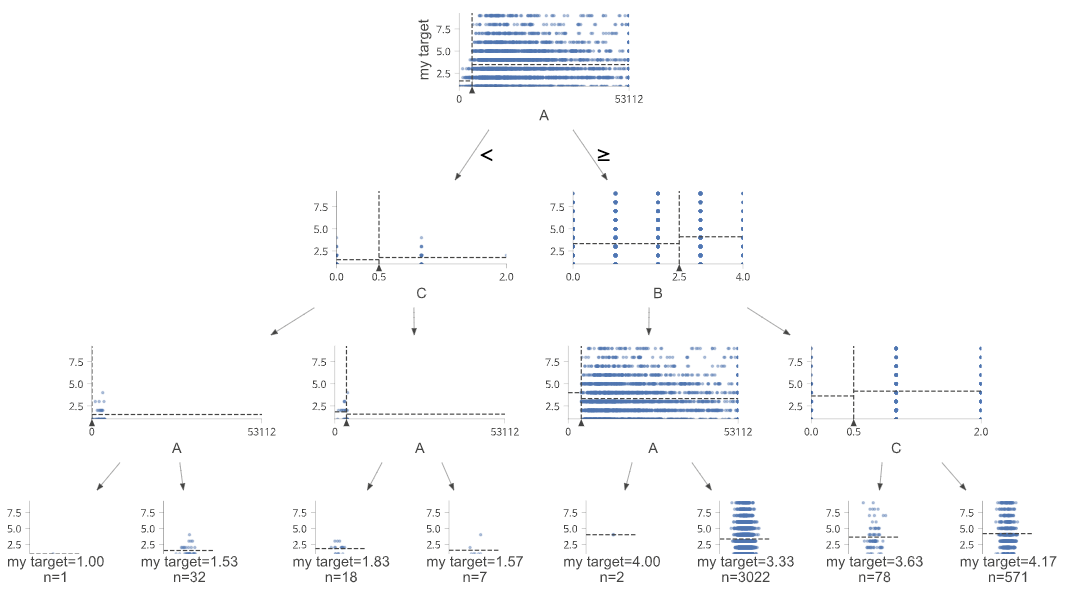 dtreeviz IndexError, decision tree visualization
