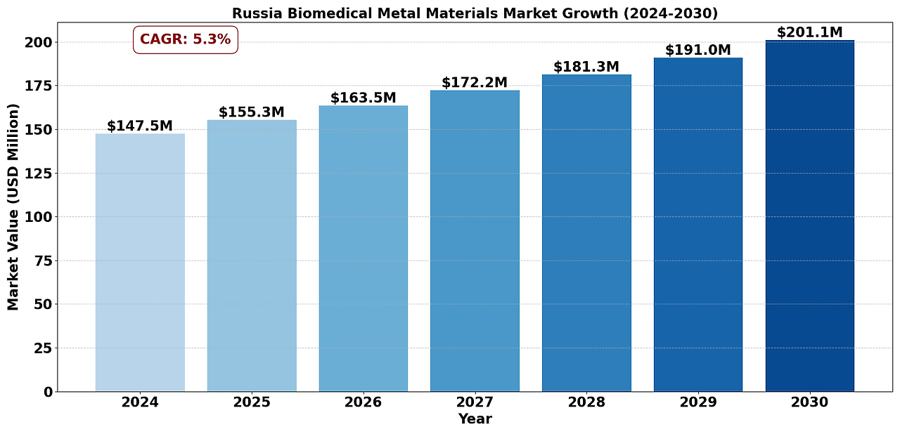 Russia Biomedical Metal Materials Market Outlook and Forecast 2024-2030