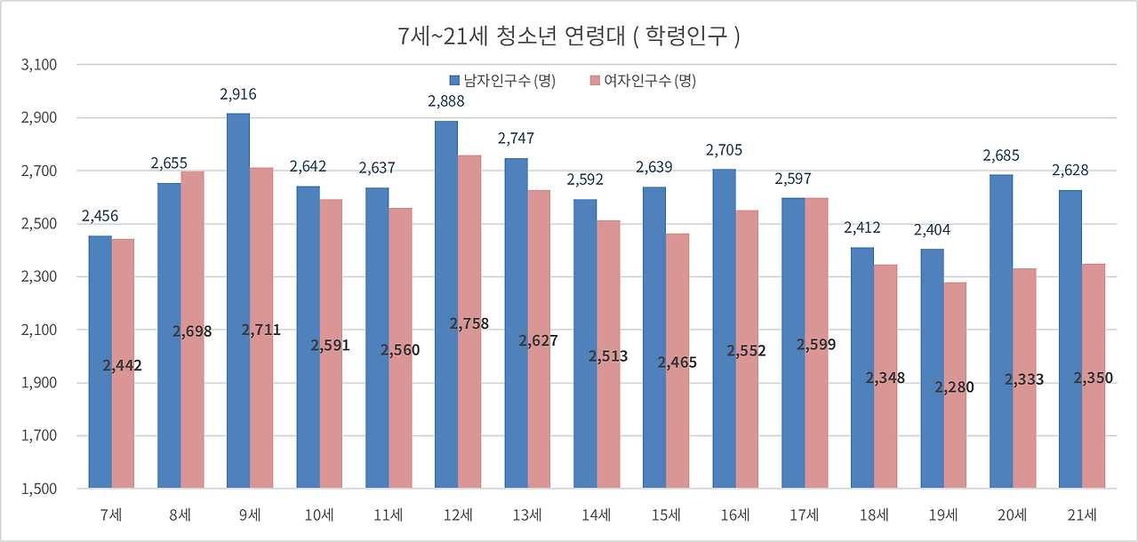 경기도 시흥시 인구수와 인구피라미드 성별 연령대 인구수와 고령화율