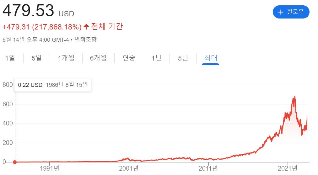 미국주식미래가 기대되는 기업 어도비의 주가 전망