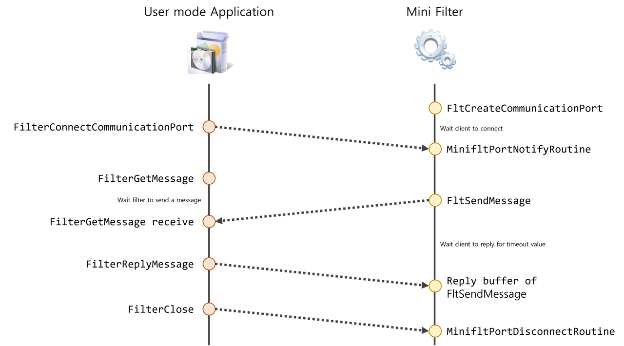 #4 MiniFilter - Communication Port (minifilter → user)