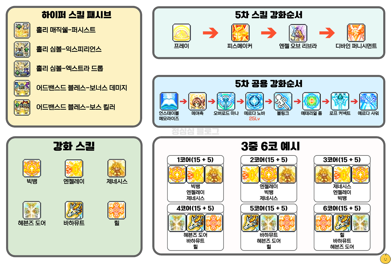 메이플스토리 비숍 하이퍼 스킬 패시브 코강 정리 2025