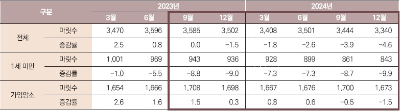 2023년 12월 한우 사육마릿수 단기 전망