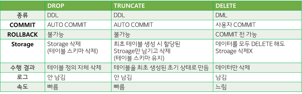 [SQL] DELETE / DROP / TRUNCATE 차이