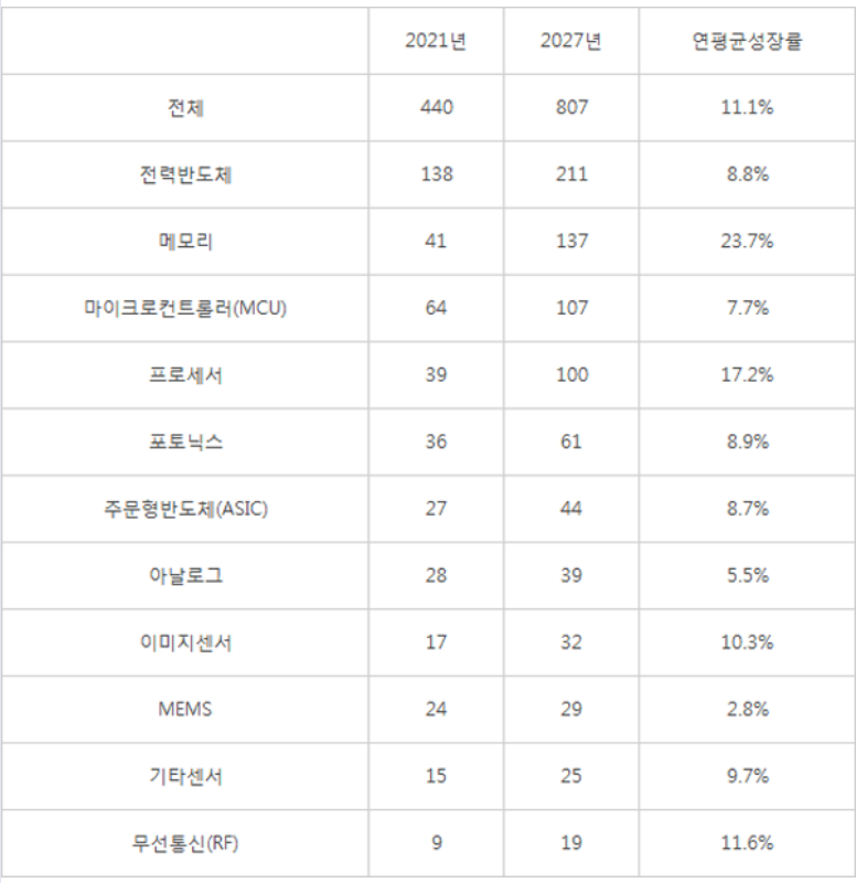차량용 반도체 1편 차량 1대에 쓰이는 반도체 칩수는 차량용 반도체의 특이점