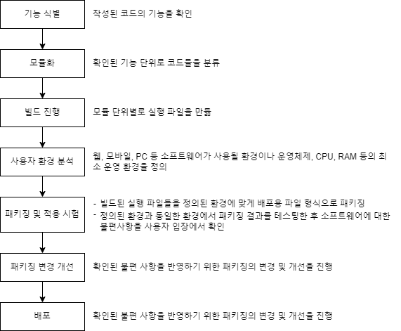 정보처리기사 제품 소프트웨어 패키징 192~193