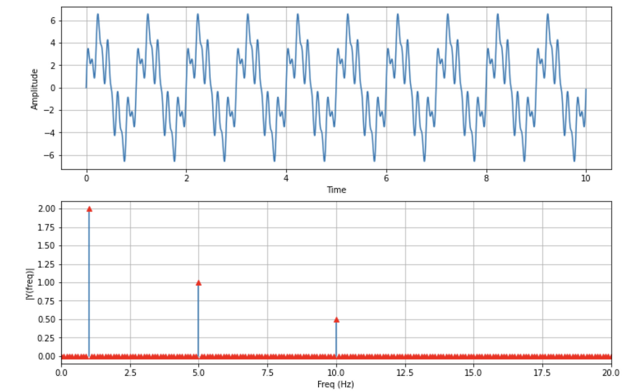 Python으로 수행하는 주파수 분석 - FFT, STFT
