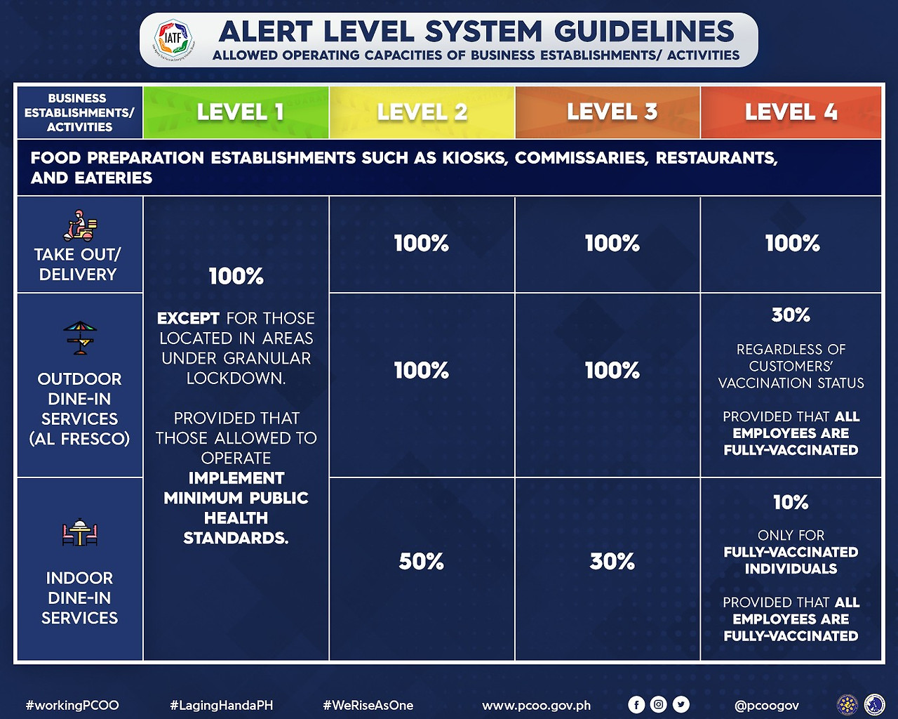 [필리핀 생활] 경보단계시스템(Alert Levels System) 단계별 방역수칙 주요 내용