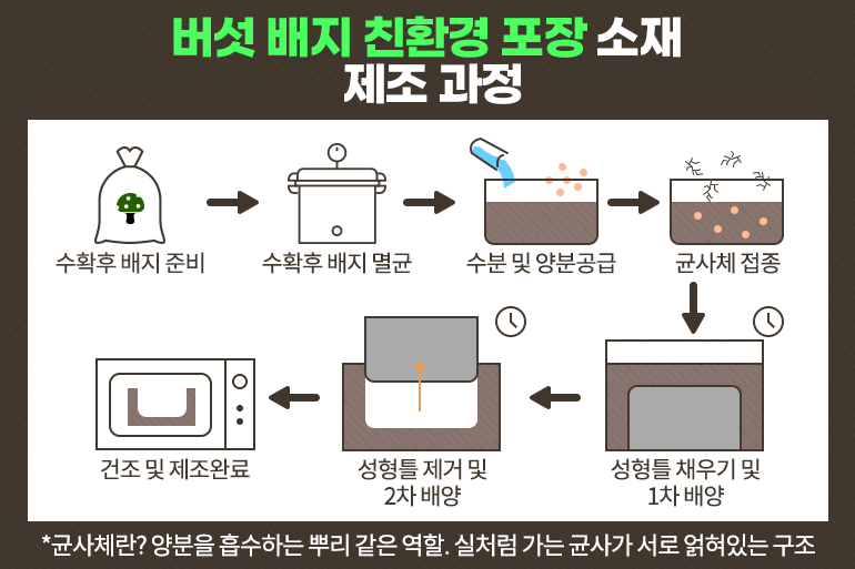 처치곤란 버섯 배지 친환경 포장재로 재탄생