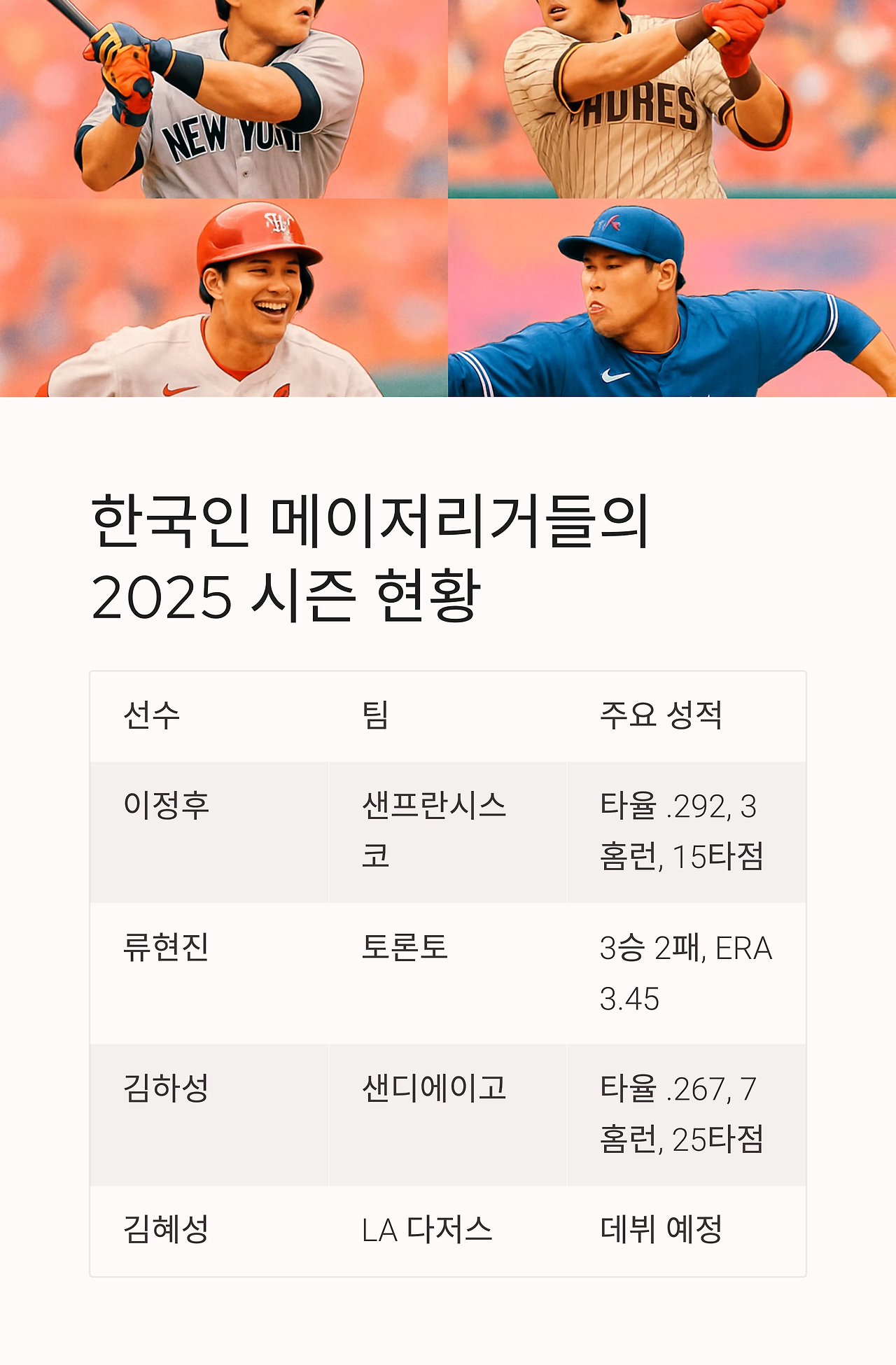 김혜성 Mlb 데뷔 La 다저스 입성과 28번째 한국인 메이저리거의 새 역사