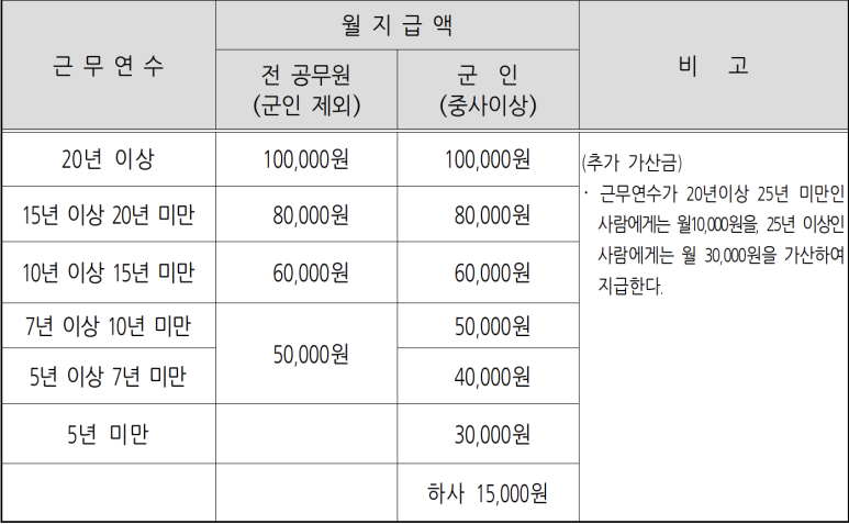 공무원 정근수당 및 정근가산금 계산 방법 공무원 달력