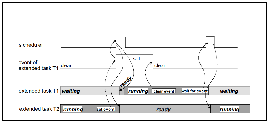 [OSEK OS] Task와 Event