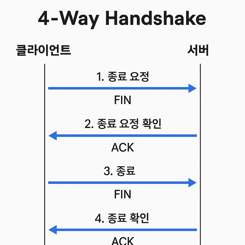 TCP 3-Way Handshake와 4-Way Handshake: 실무 중심 정리 — 민트의 기억장