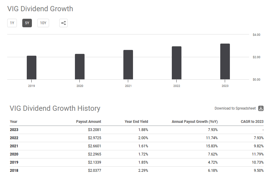미국 배당 ETF 특징 비교 분석 - VIG SCHD DGRO NOBL - 밤비의 투자생활